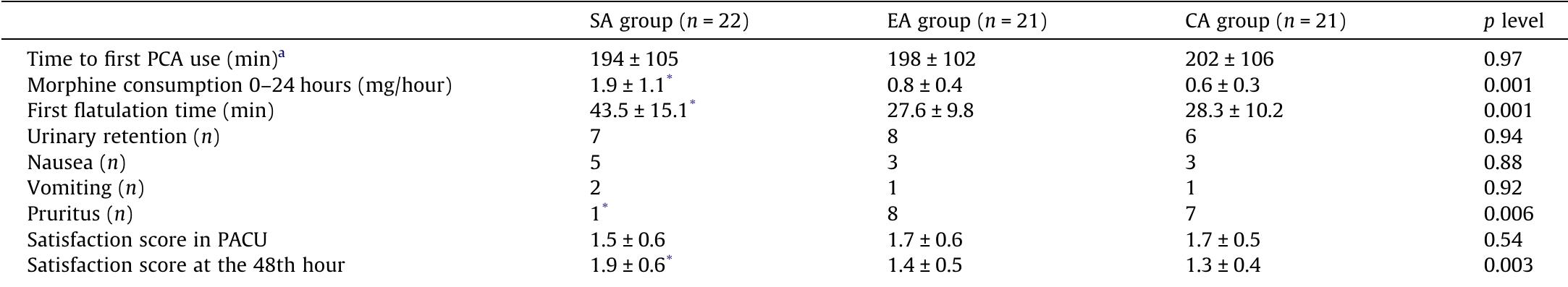 ‘a = combined spinal-epidural anesthesia, ea = epidural