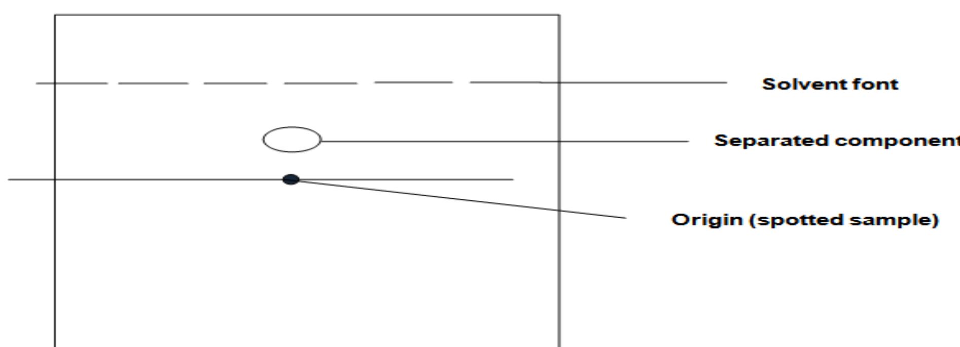 The separation pattern of the orange peel extract using