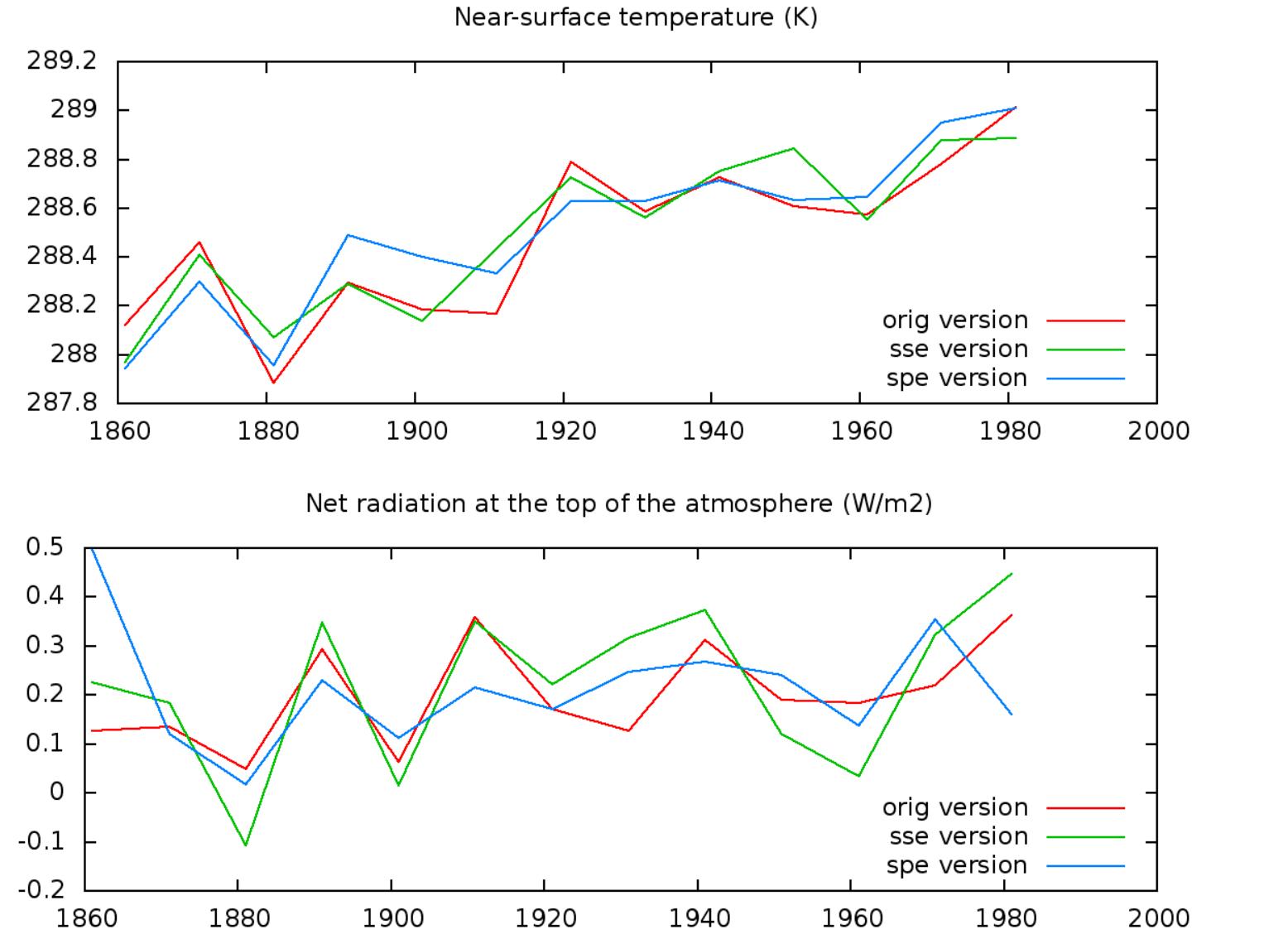 Graphs showing the effects of rounding-errors on the decadal