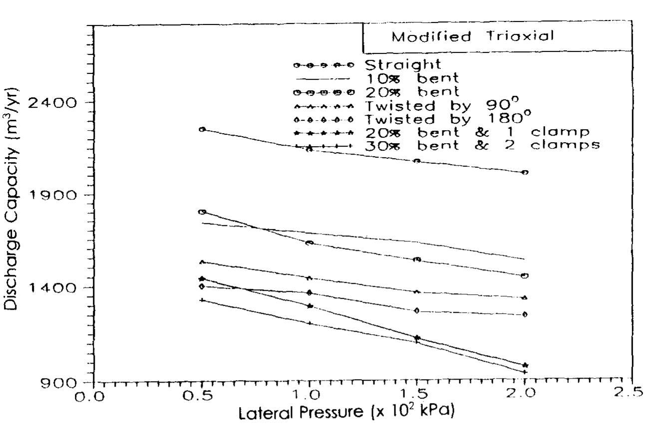 Proposed criteria for discharge capacity of prefabricated