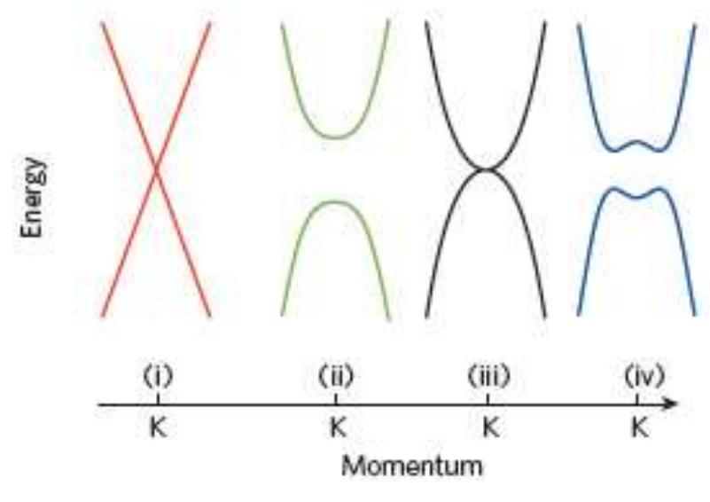 (i) diagram showing the dirac fermi cone; (ii) the