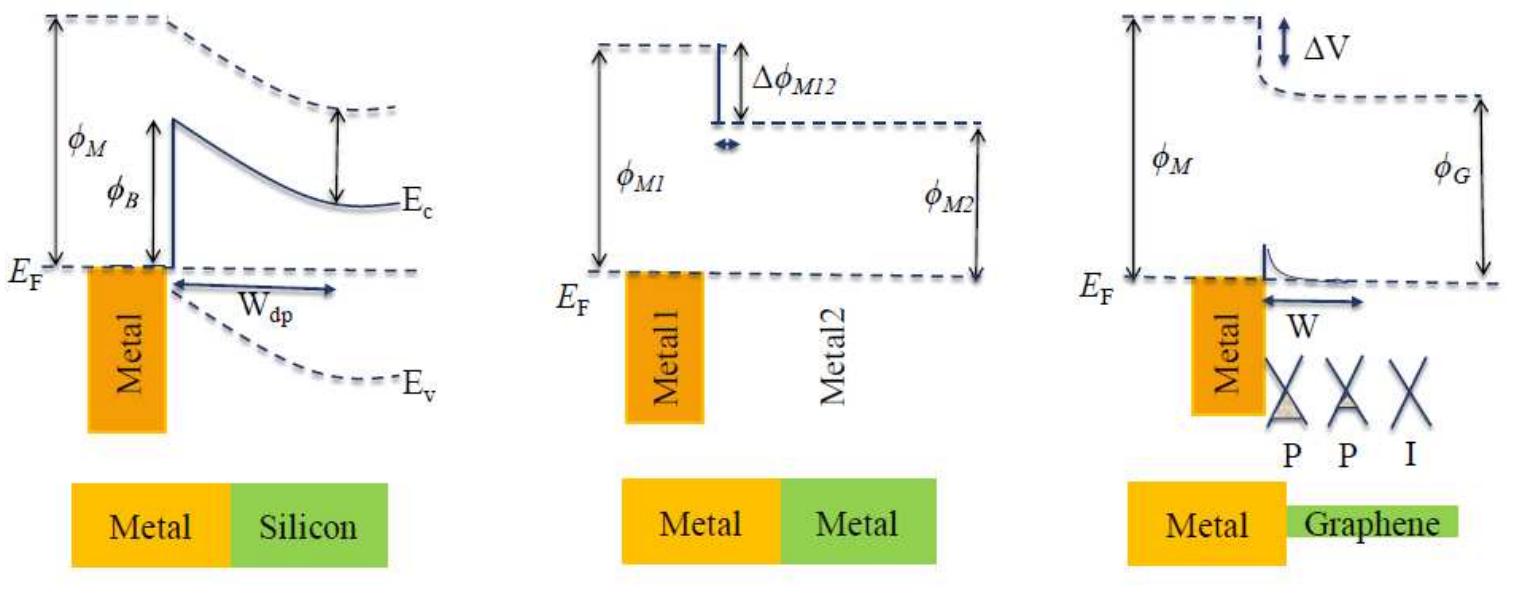 Classical band diagrams for a metal-silicon interface, a