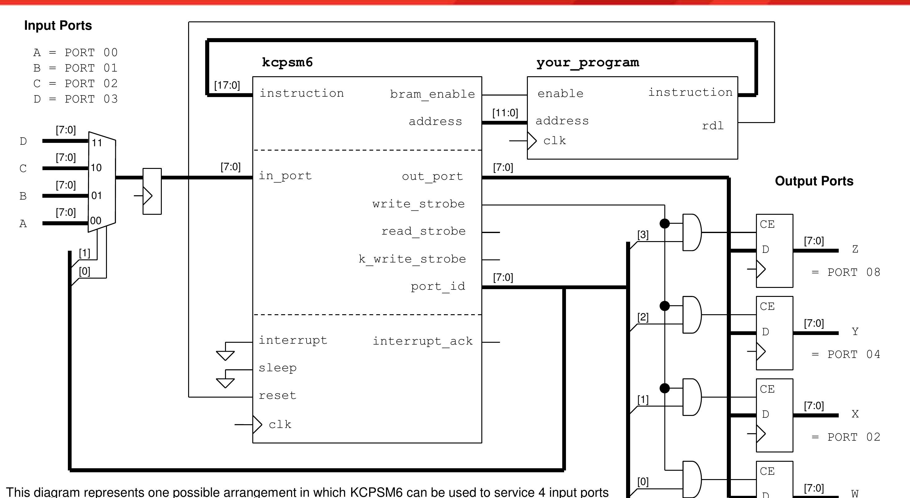 Figure 36 - PicoBlaze for Spartan-6, Virtex-6, 7-Series,