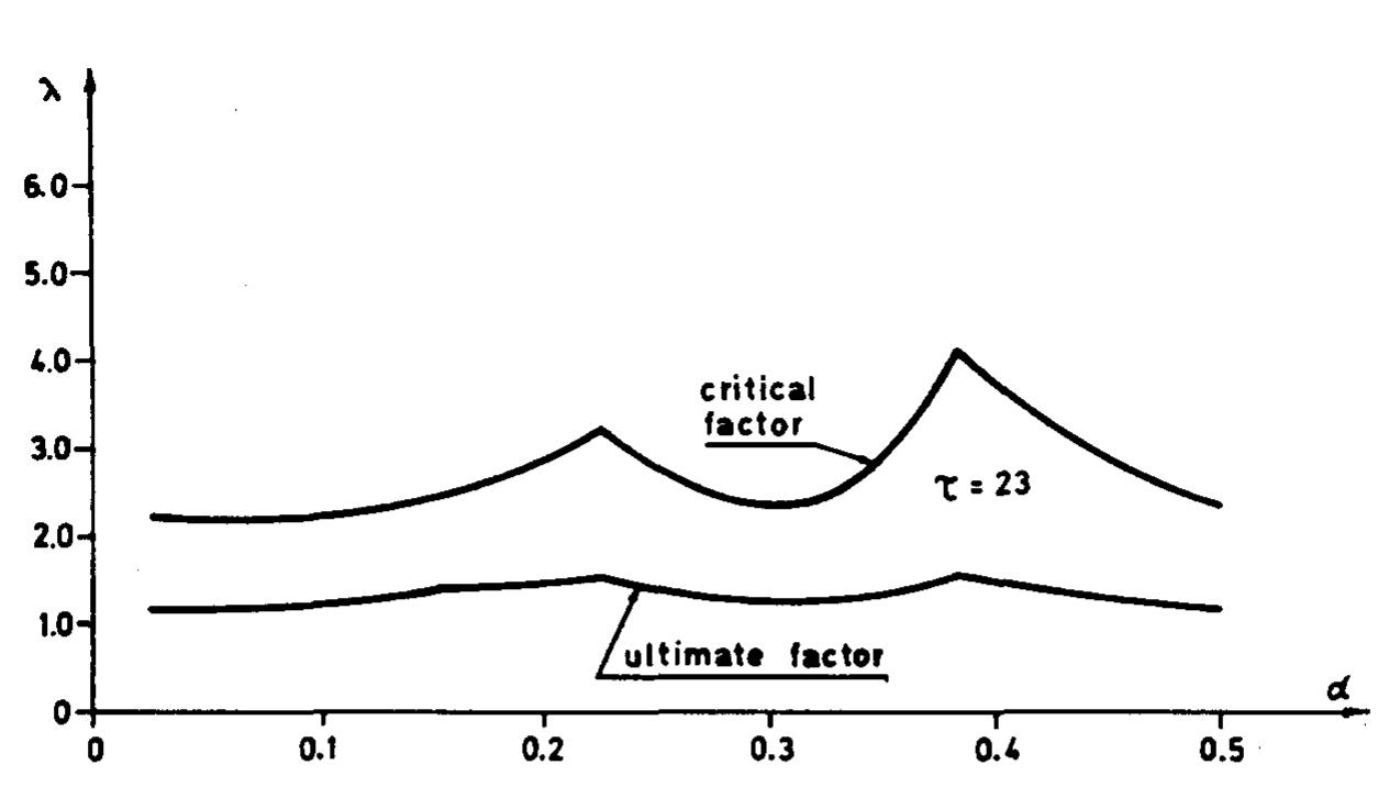 Figure 6 - Optimum bracing of the arches of tied-arch