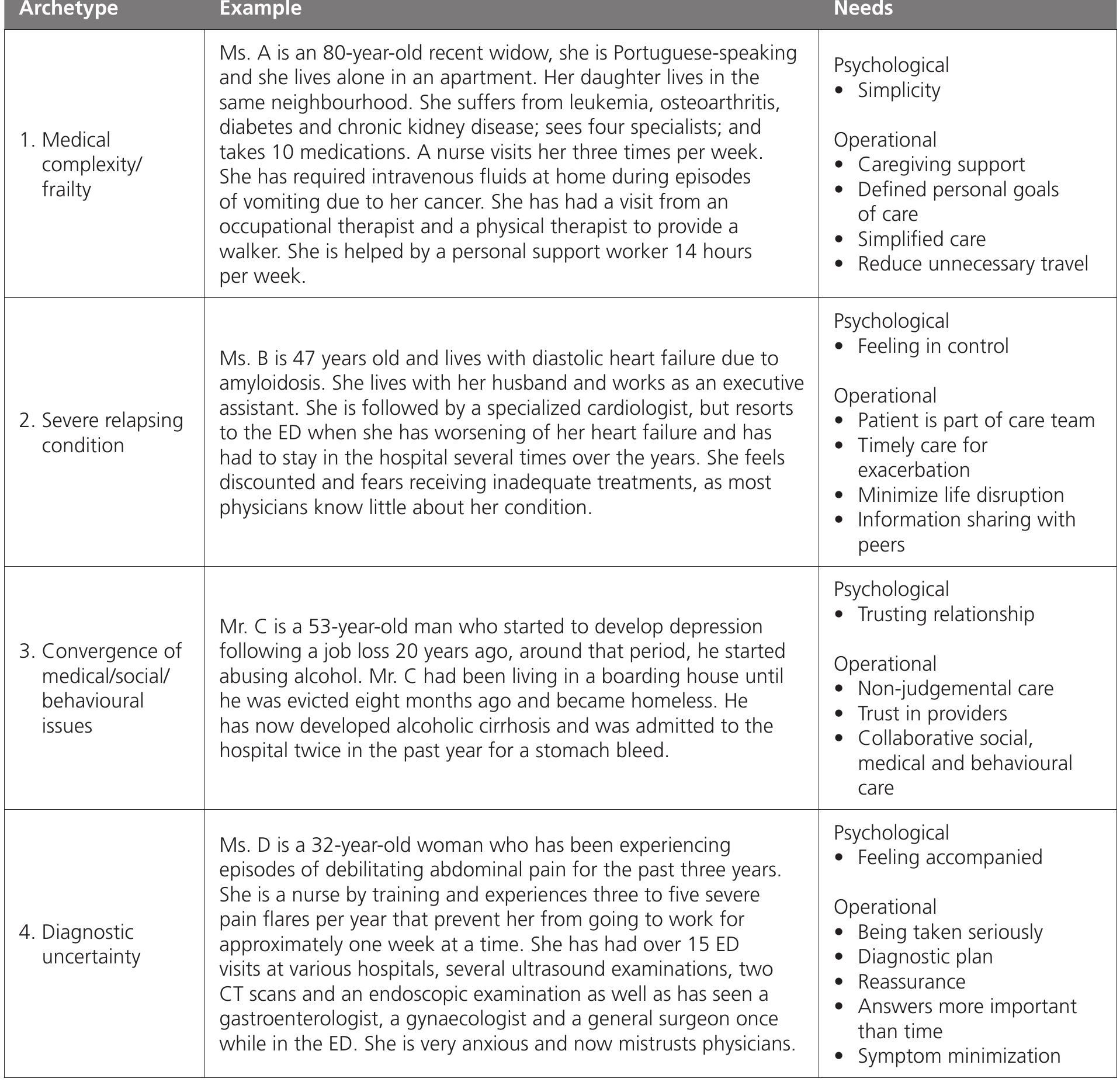 Archetypes, examples and common needs