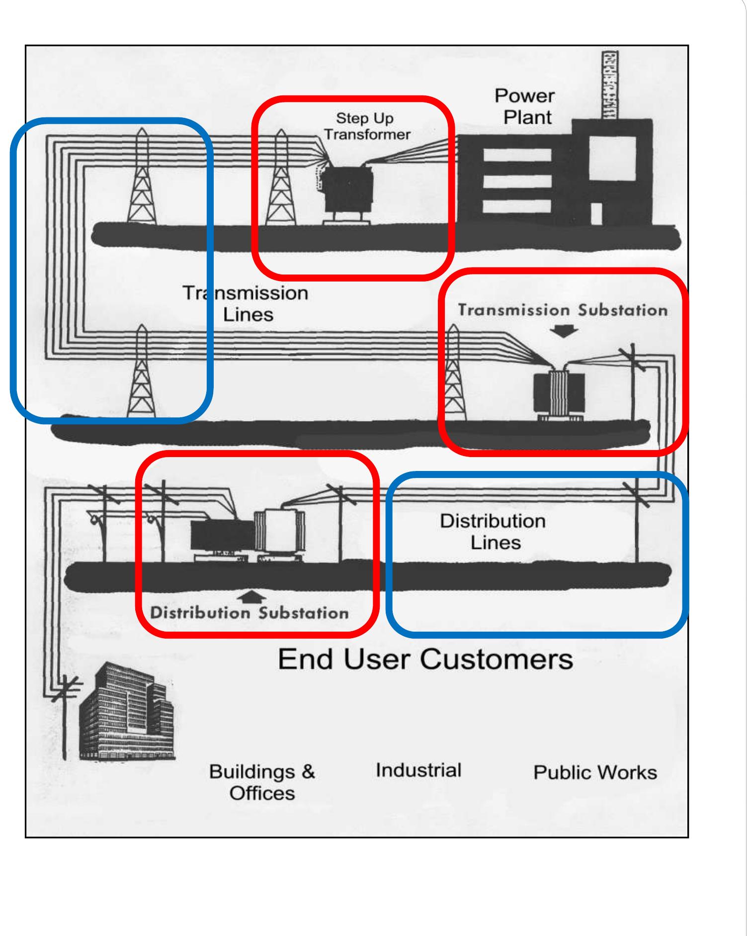 Figure 3 - HV Substation Design: Applications and