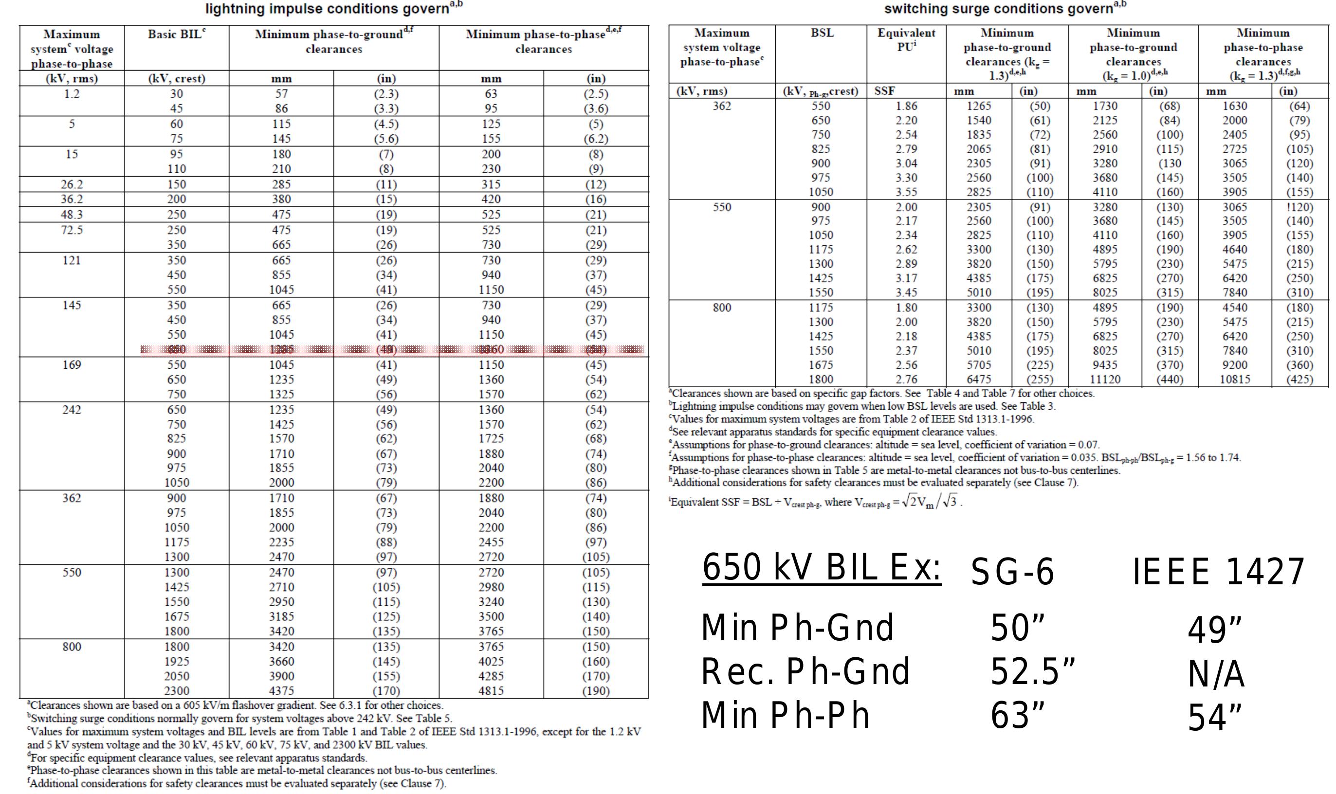 Table 3 - HV Substation Design: Applications and