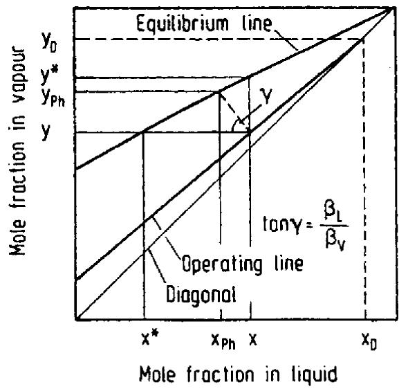 I. y-x-concentration diagram to describe the overall