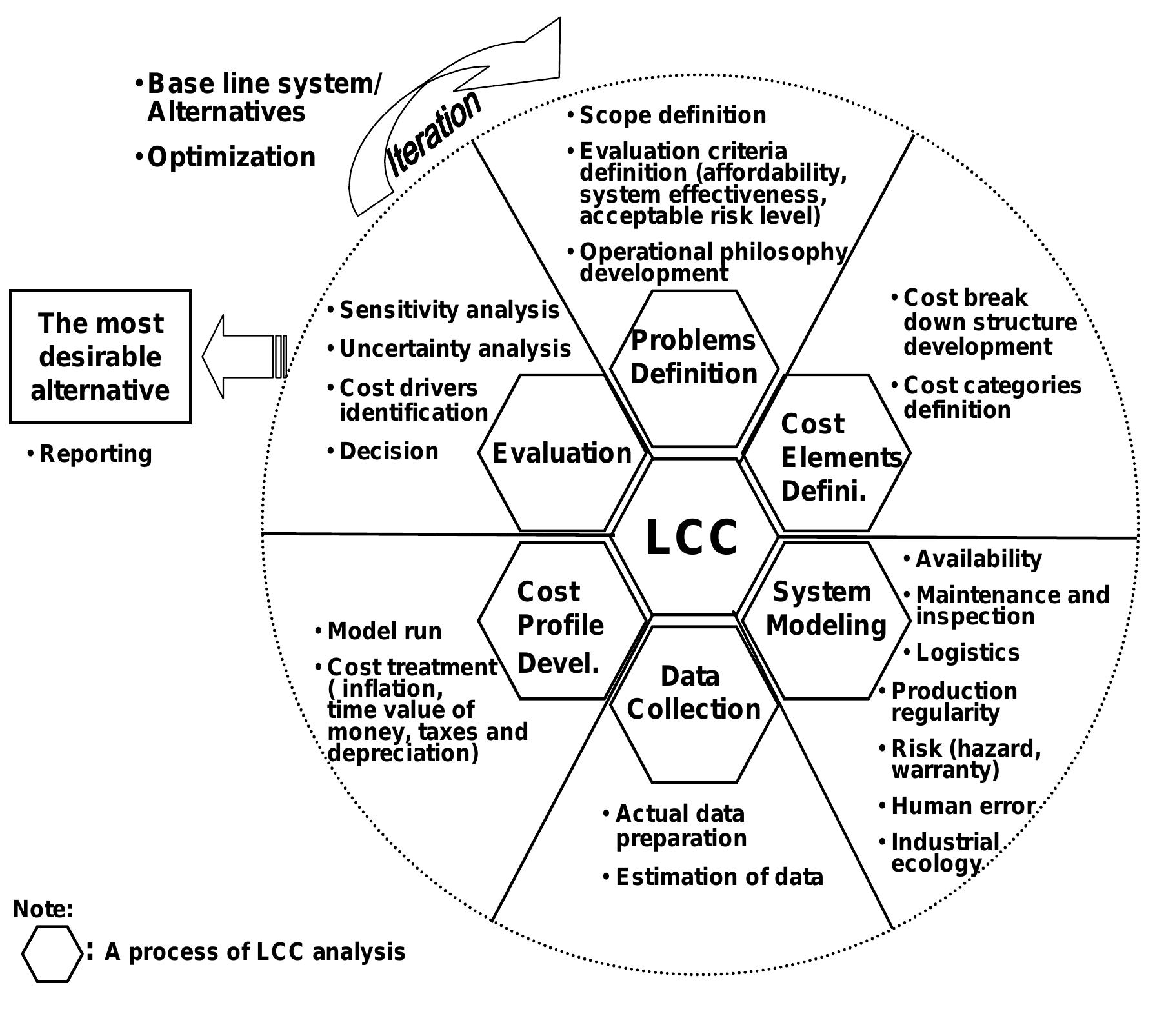 -2: a lcc concept map (the six basic processes and