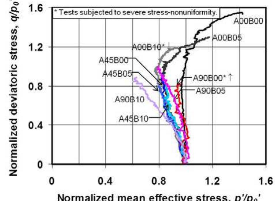 Stress paths at different a and b indrained