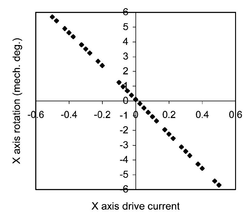 Figure 17 - Electromagnetically Actuated Mirror Arrays for