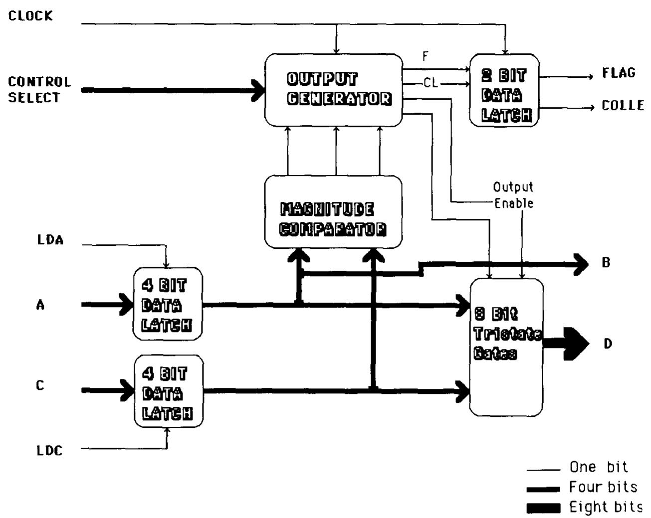 Functional block diagram of the systolic cell.