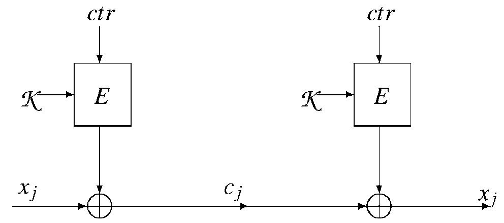Counter Mode Encryption And Decryption The Encryption Func