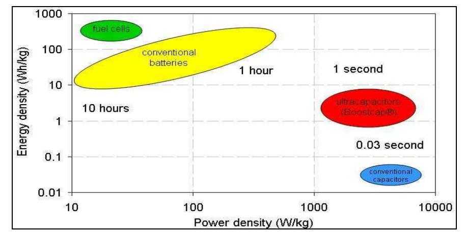 Ragone chart comparing energy density versus power density