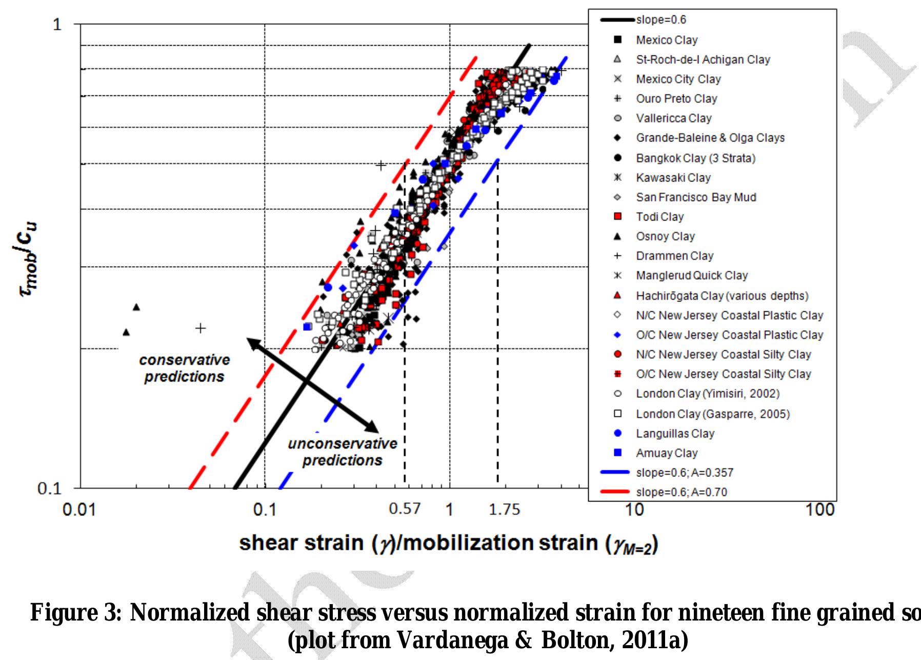 The mobilization strain (%y=2) is known: see figure 3. the