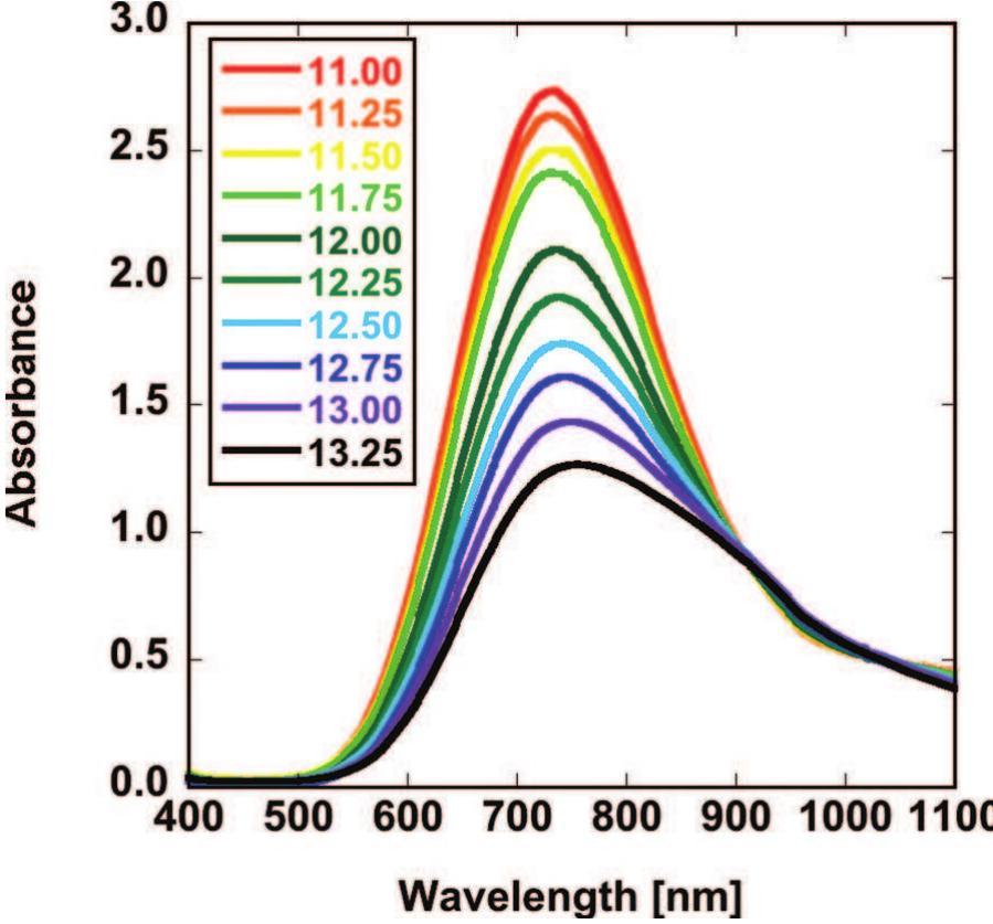 Ph dependence of uv-vis spectra of cu-edta complex
