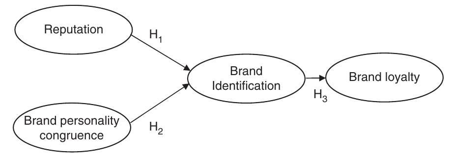 Model of brand identification. methodology research setting