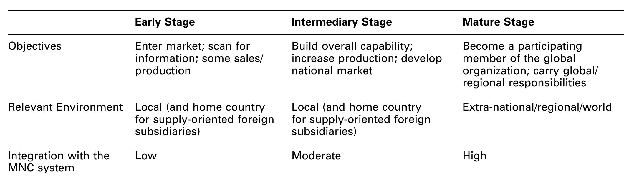Foreign subsidiaries at three stages of development: the six