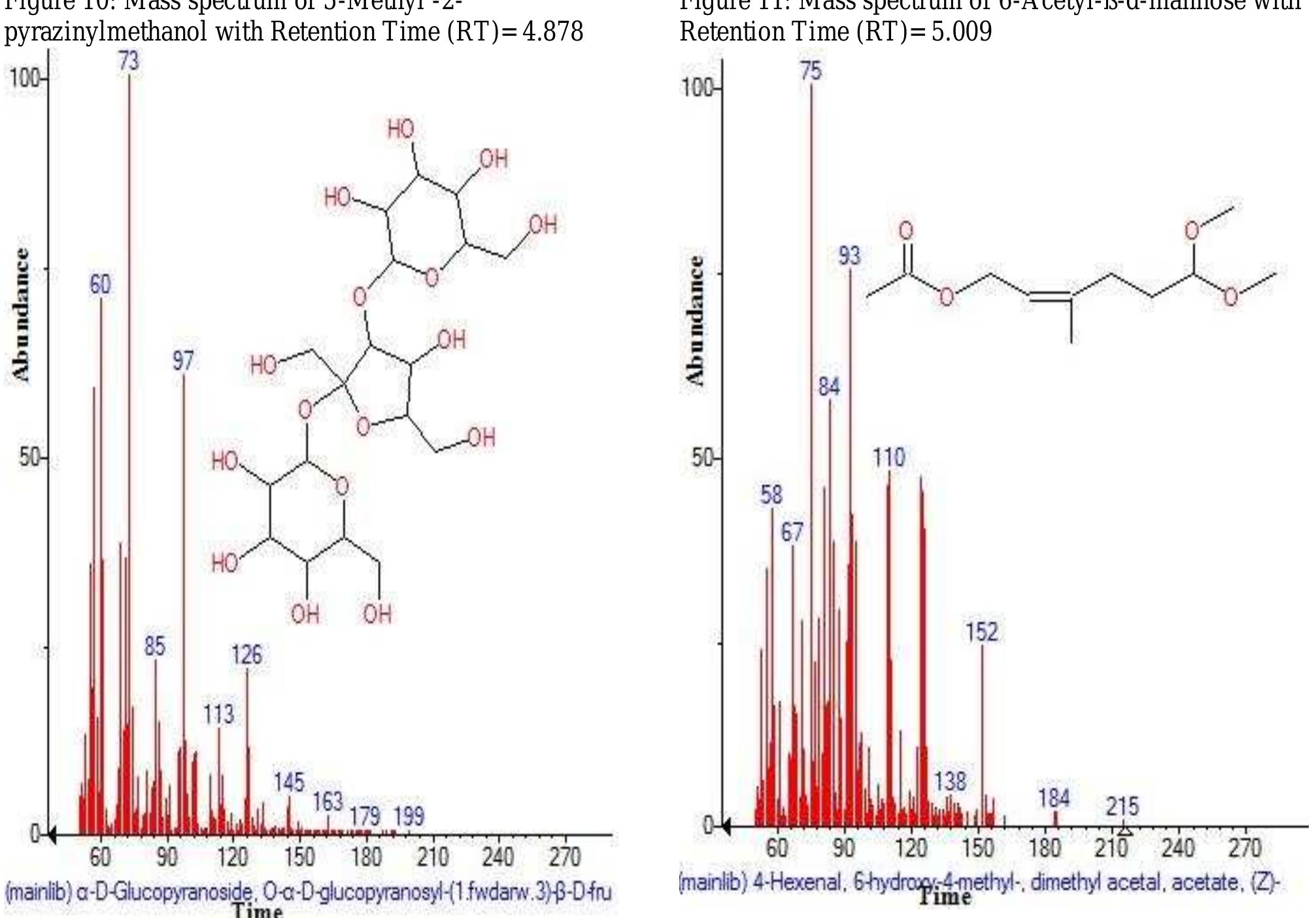 Mass spectrum of 6-a cetyl-&-d-mannose with retention time