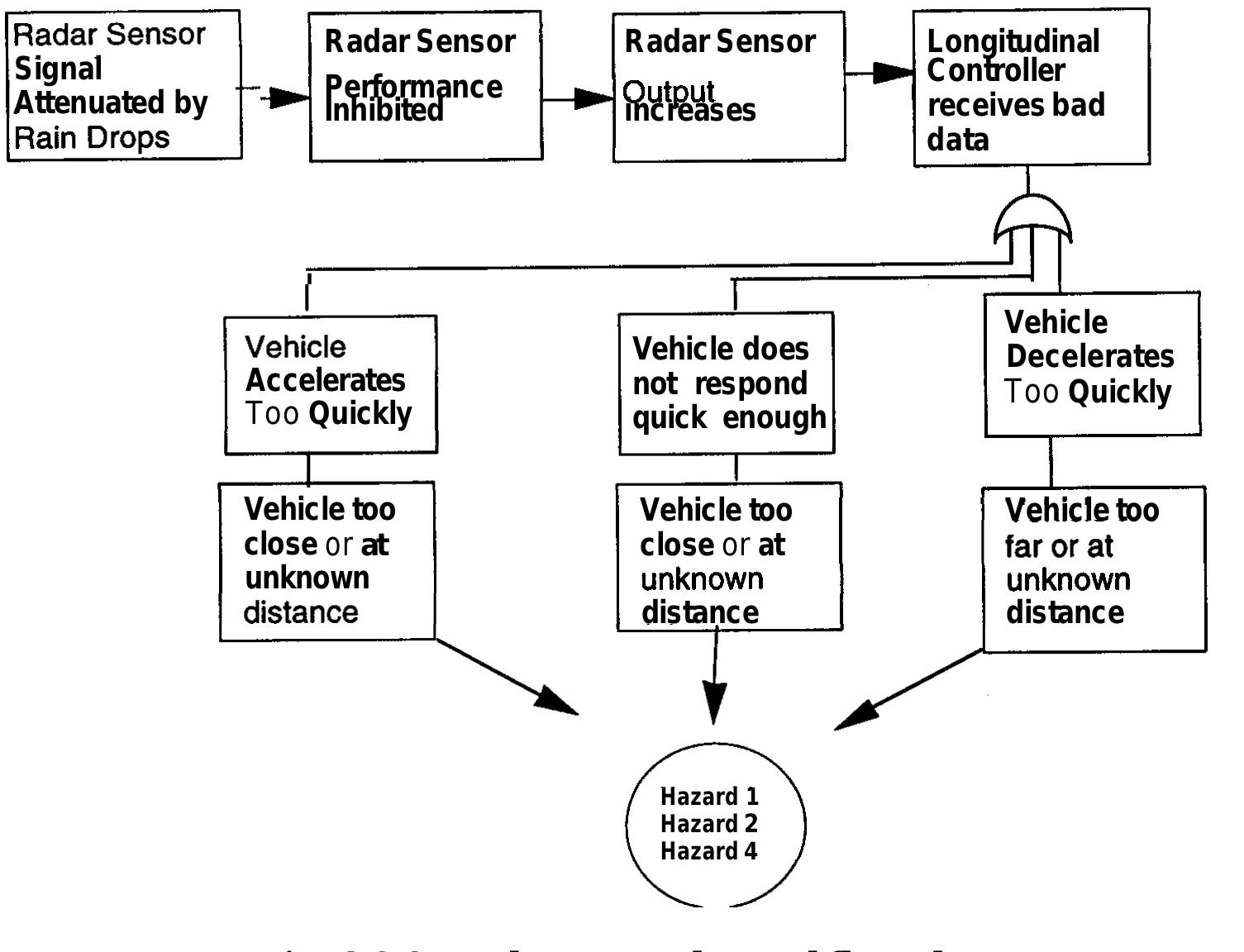 An example of the flow chart the fault: “radar sensor signal