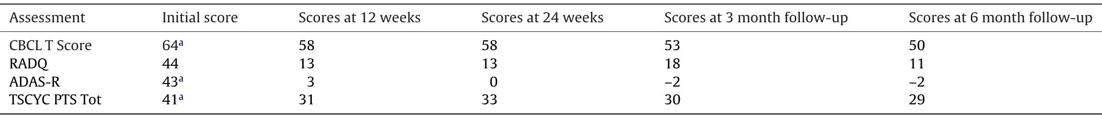 Child behavior checklist (cbcl) t score 64= borderline