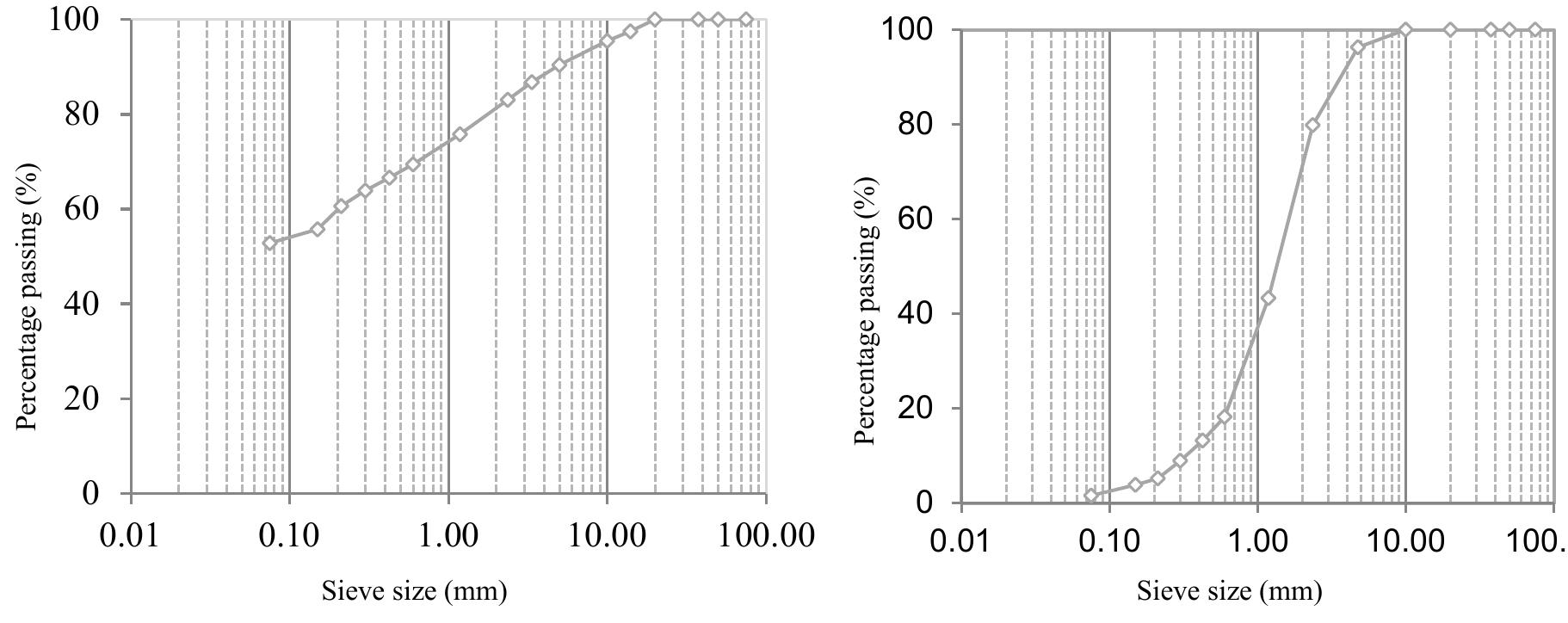 Soil specimen particle size grading figure 14 : stabilizing