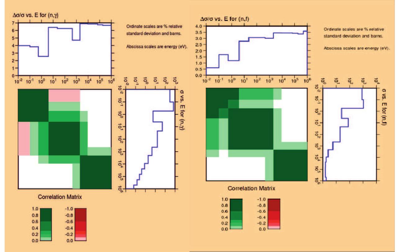Covariance matrix for the pu-239 cross sections calculated