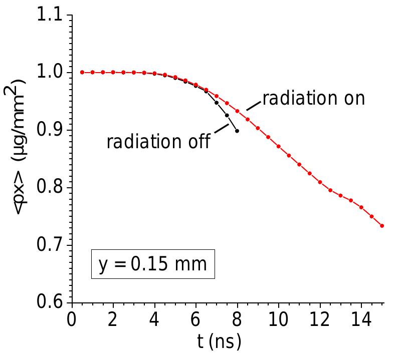 Evolution of the mass column density (px) along the y = 0.15