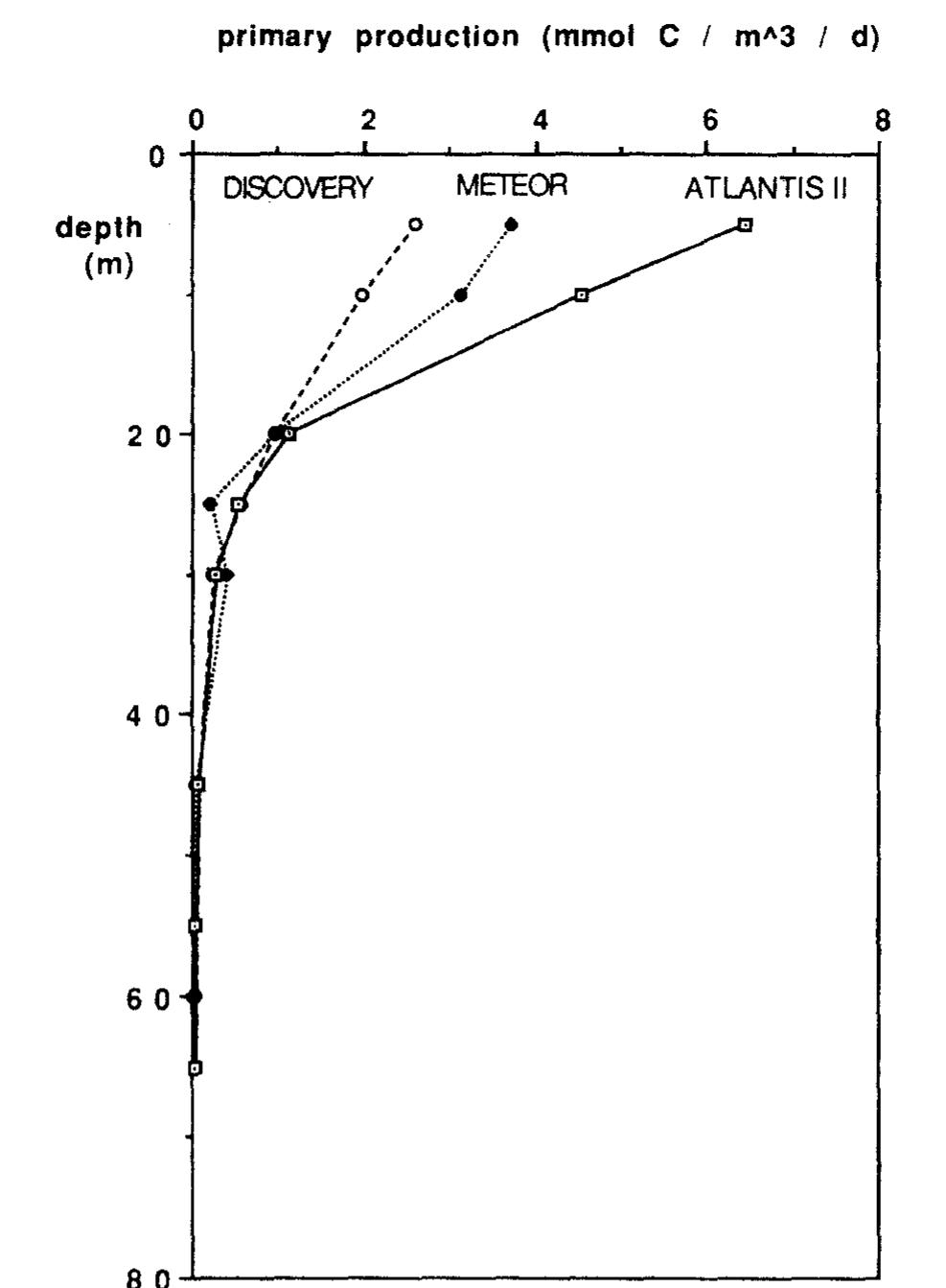 Primary production determined in one water sample by