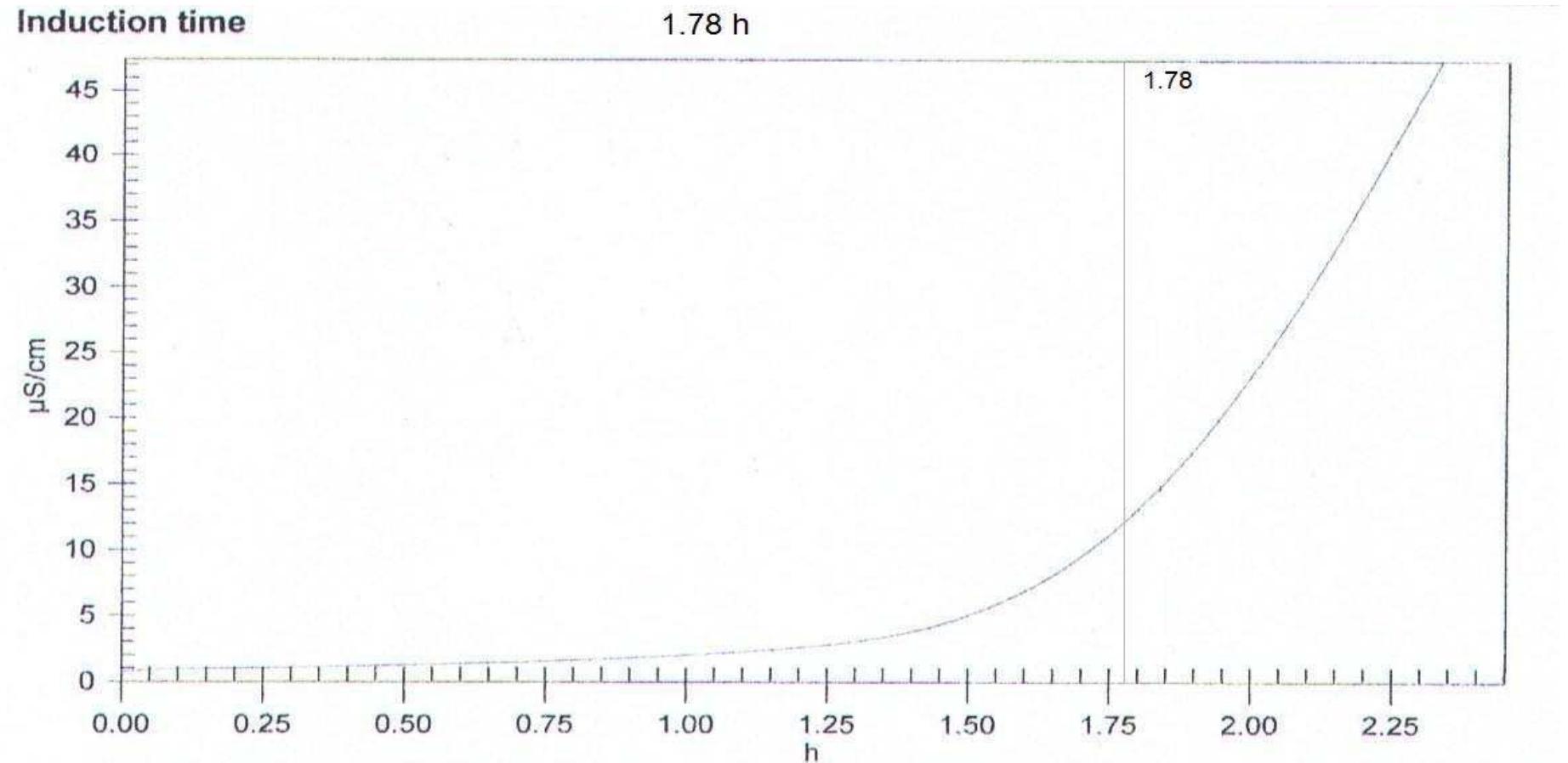 7.7. typical rancimat profile showing the induction period