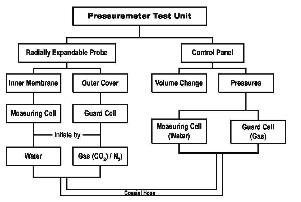 : pressuremeter test schematic figure 2 presents a flow