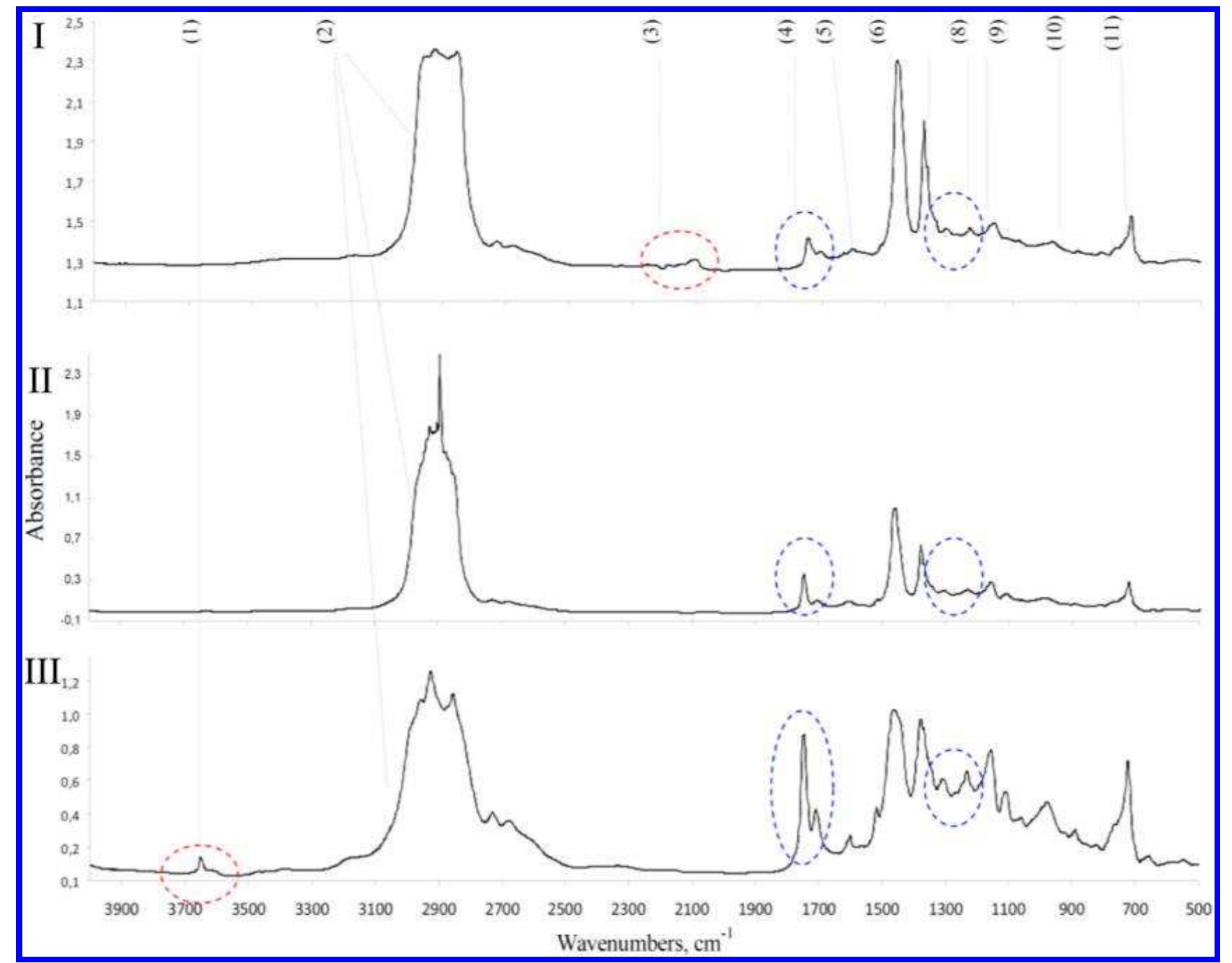 Ftir spectra of oils: i, used oil; ii, spent oil; and iii,