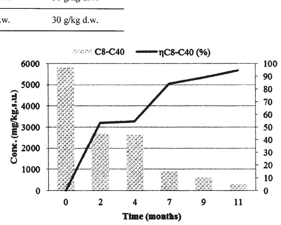 Coupling sodium peroxidisulfate oxidation and natural