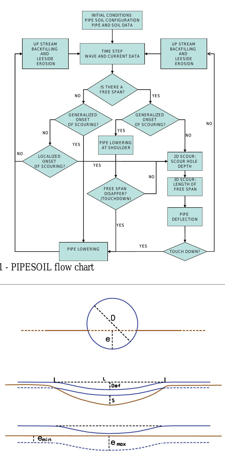 Shows the flow chart of pipesoil program. fig. 2 shows the