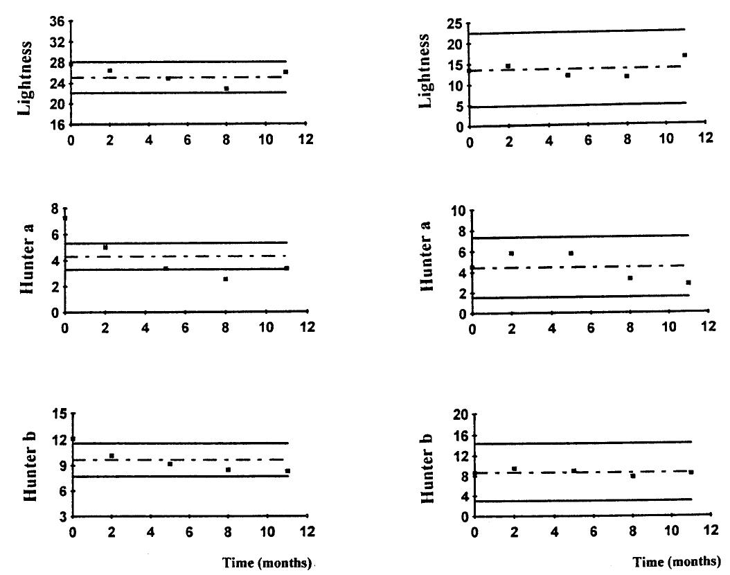 References fig. 1 means (left) and range (right) charts for