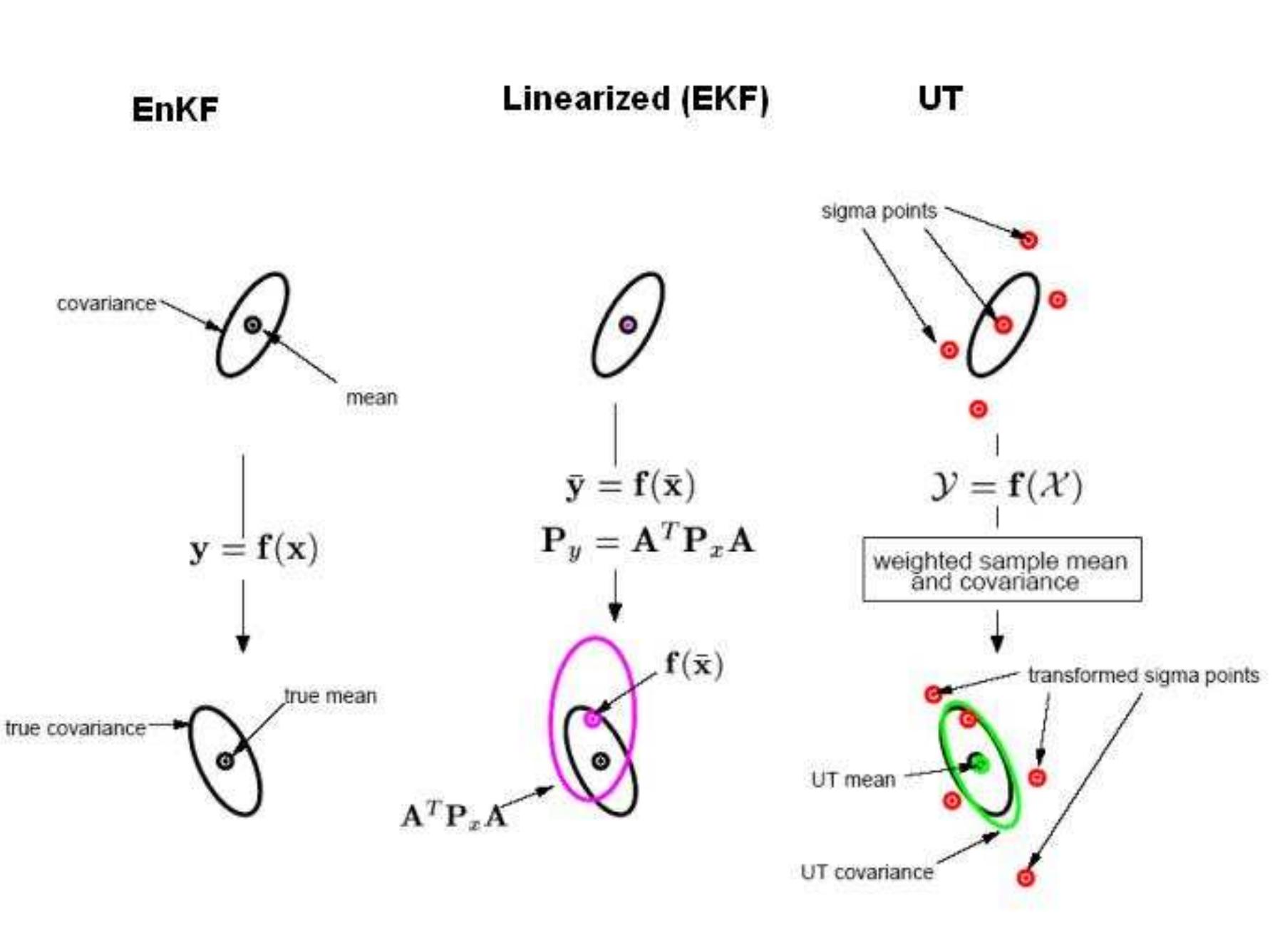 Comparison of the enkf (monte carlo), the ekf and the