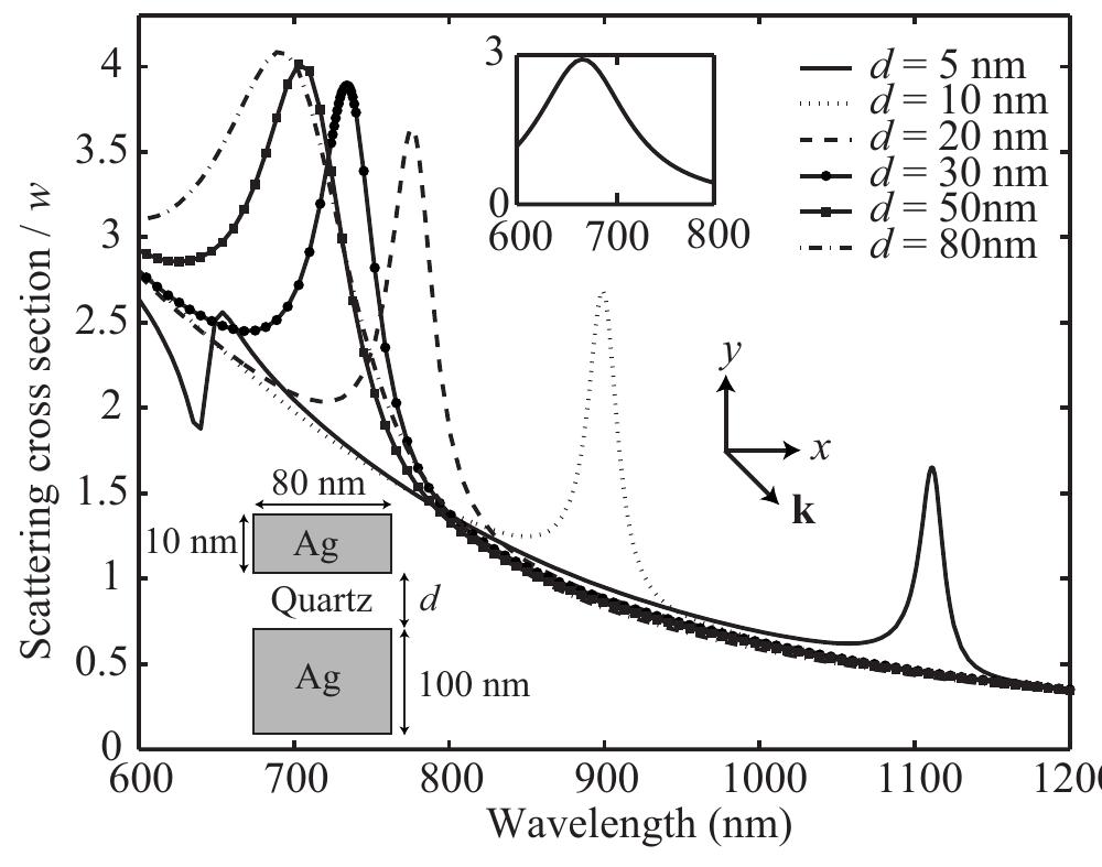 Scattering cross section versus wavelength for a mono-