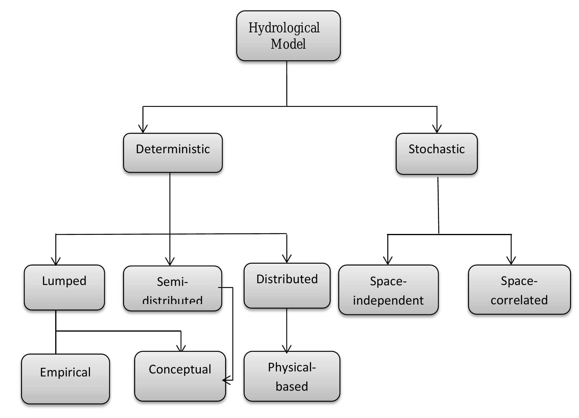 General classification of hydrological models (based on chow
