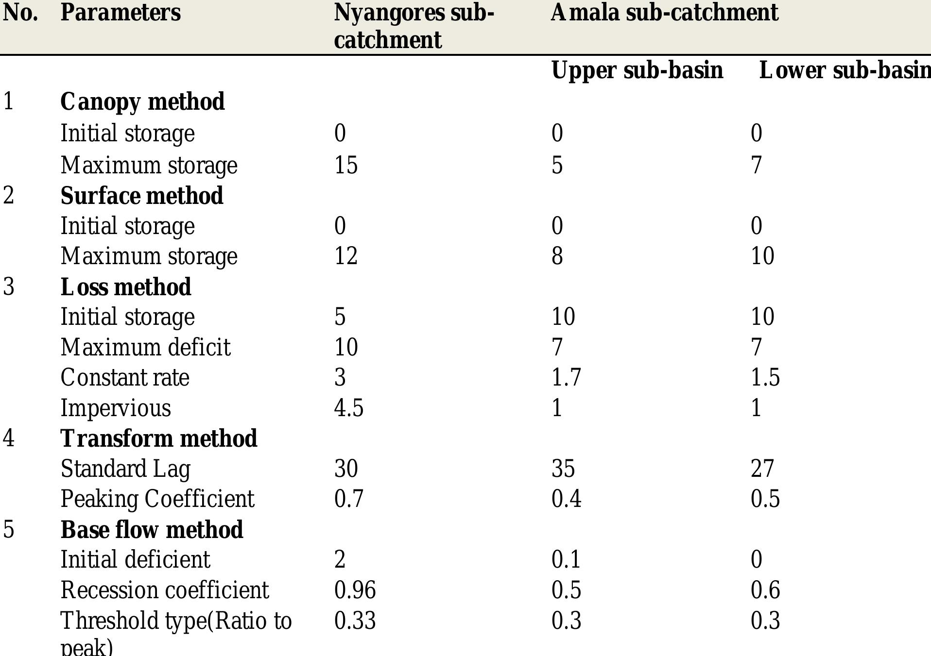 Parameters used in calibrating the model in nyangores and a