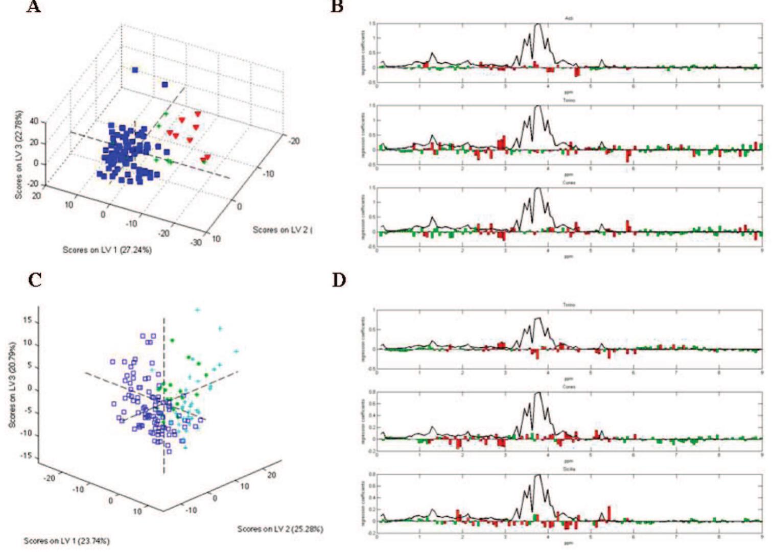 Pls-da score plot and complementary regression coefficients