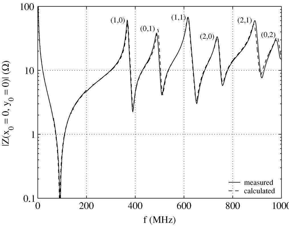 Figure 8 - from Damping of Cavity-Mode Resonances in PCB