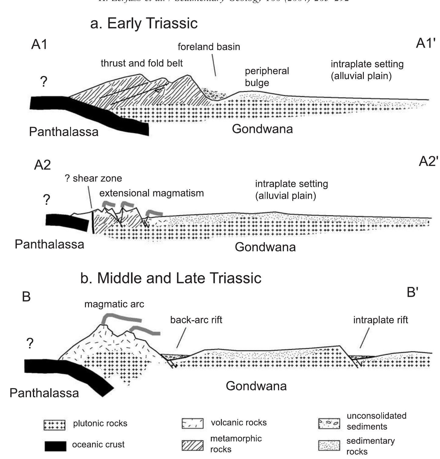 (a) idealized cross-sections across the gondwanides orogen