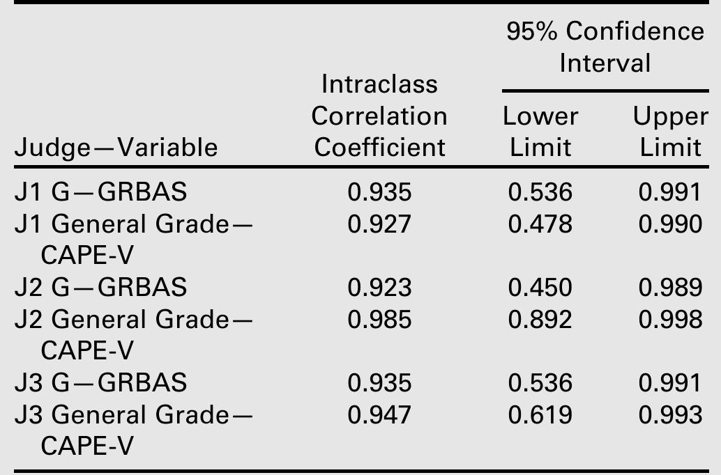 Abbreviations: grbas, grade, roughness, breathiness,