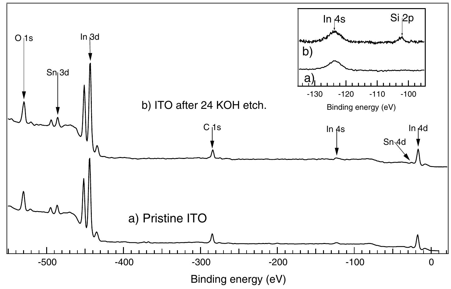 Xps spectra acquired on (a) a pristine ito and on (b) an ito