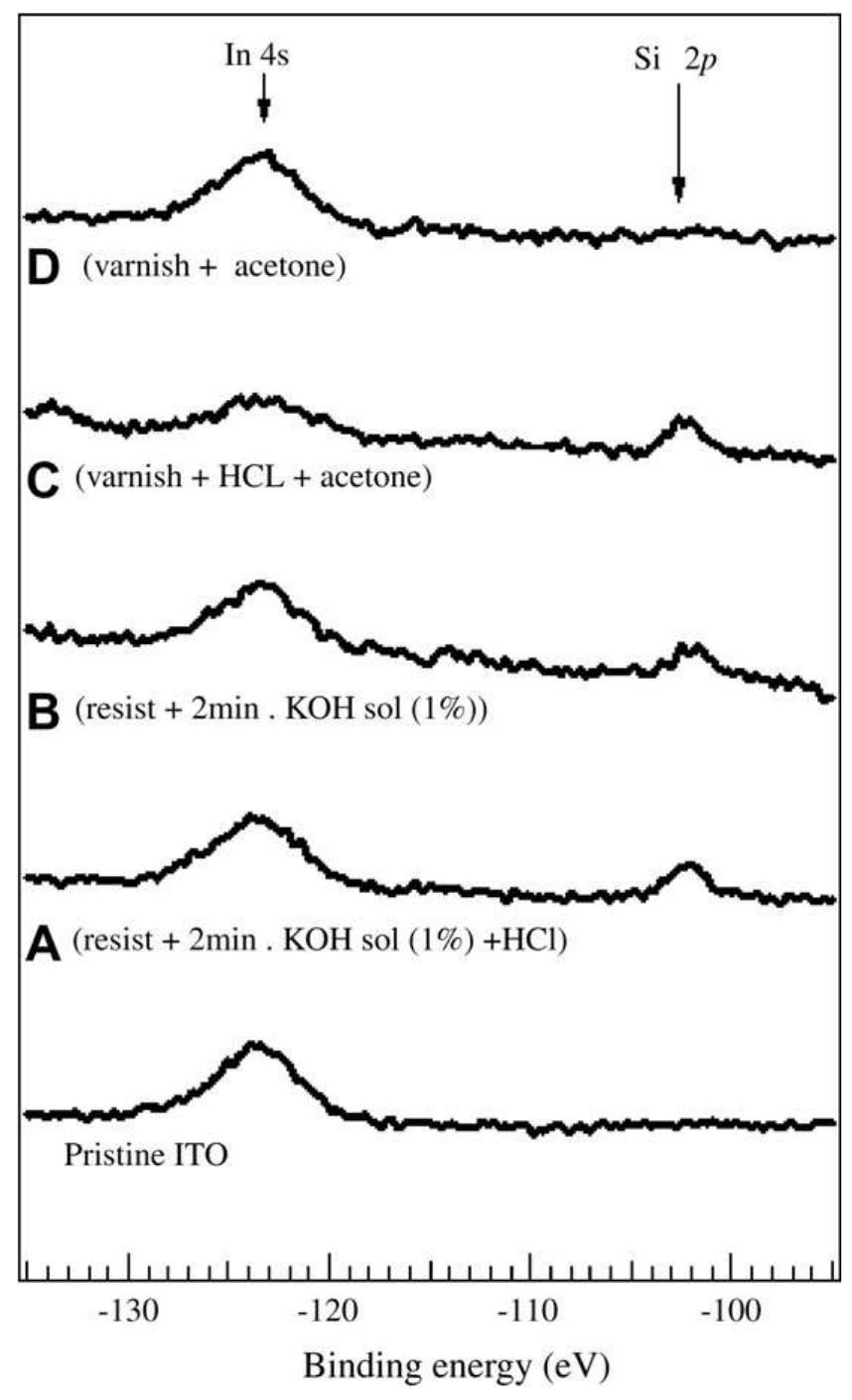 Xps spectra of pristine ito sample and of ito surface