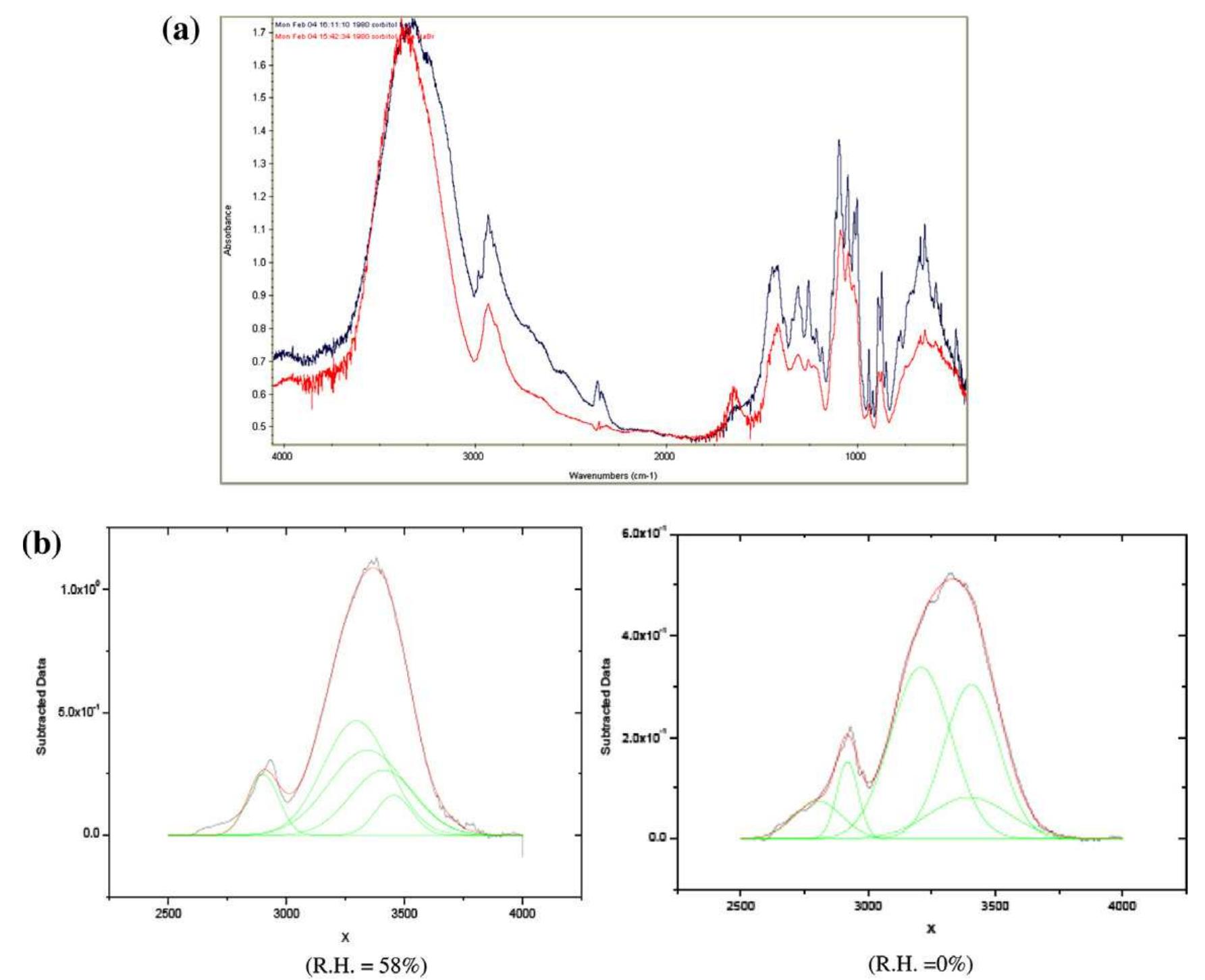 Ftir spectra of b sorbitol equilibrated with 0 (blue) and