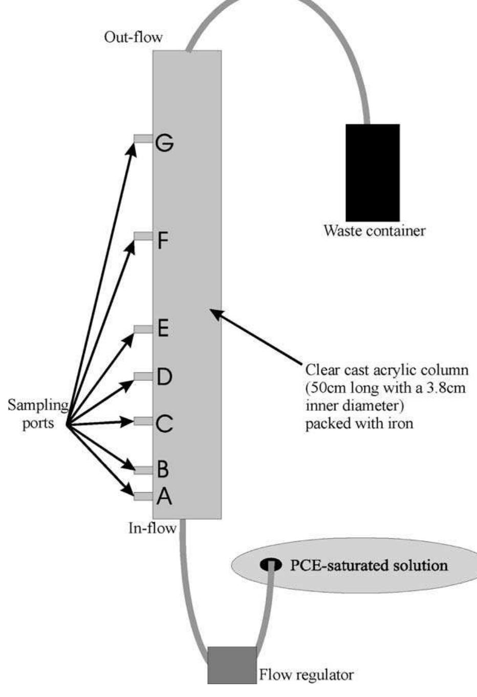 Schematic of the iron degradation column. a a ad before