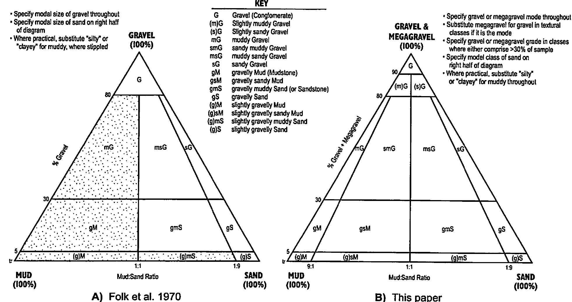 Fic. 3—a) commonly used sediment textural classification