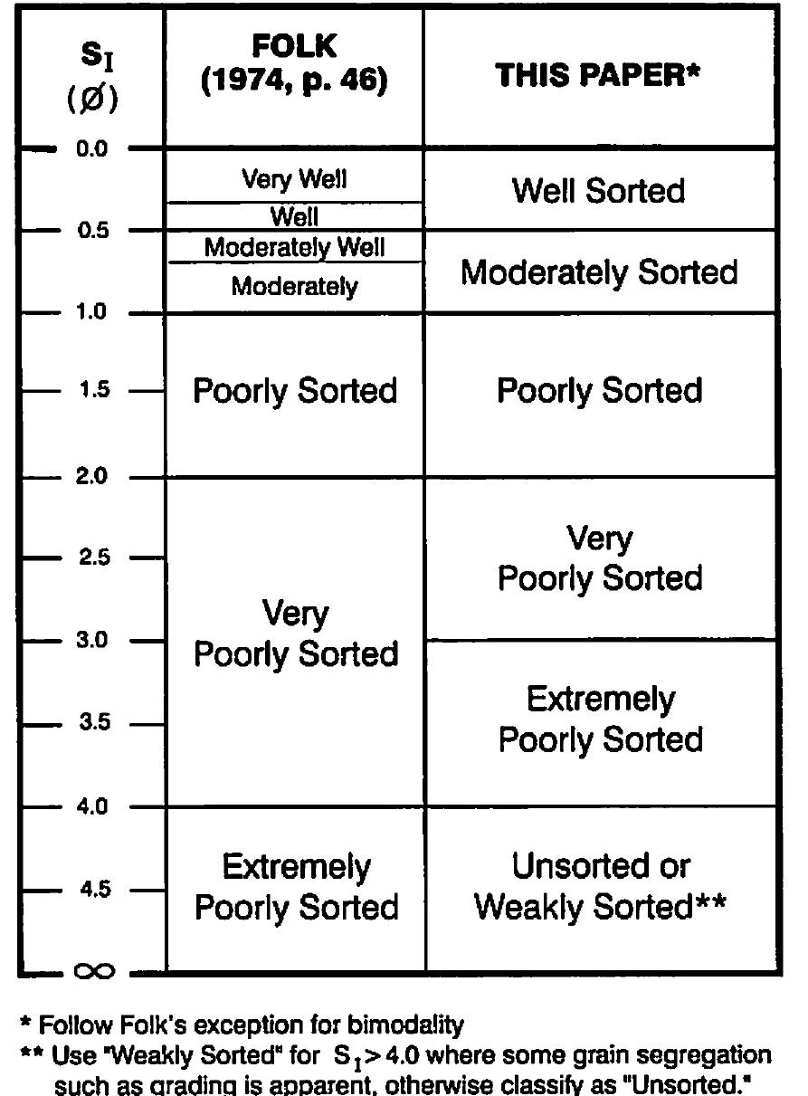 Fic. 4.—sorting classification of folk (1974; middle column)
