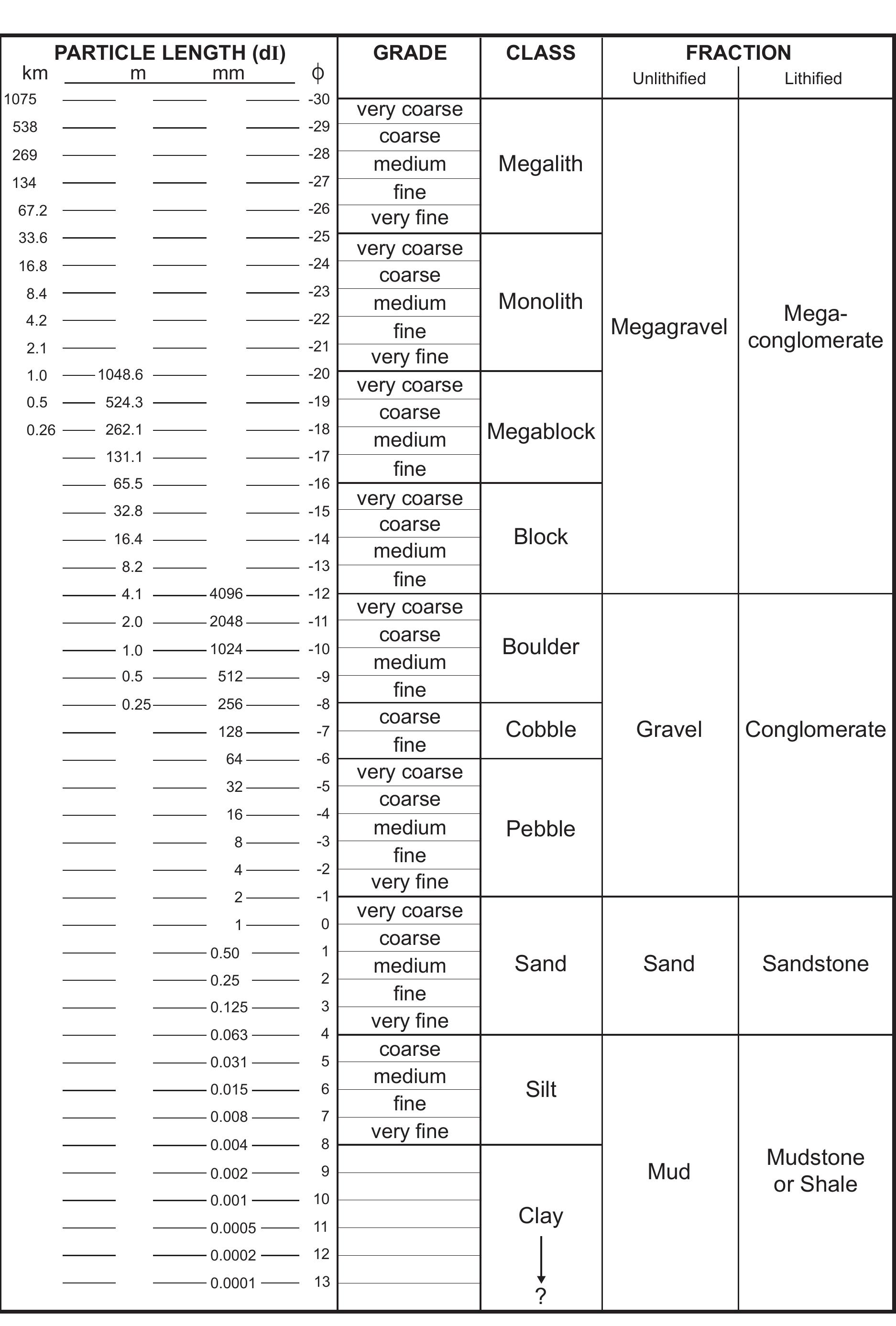 Table 1 - Grain-size and textural classification of coarse